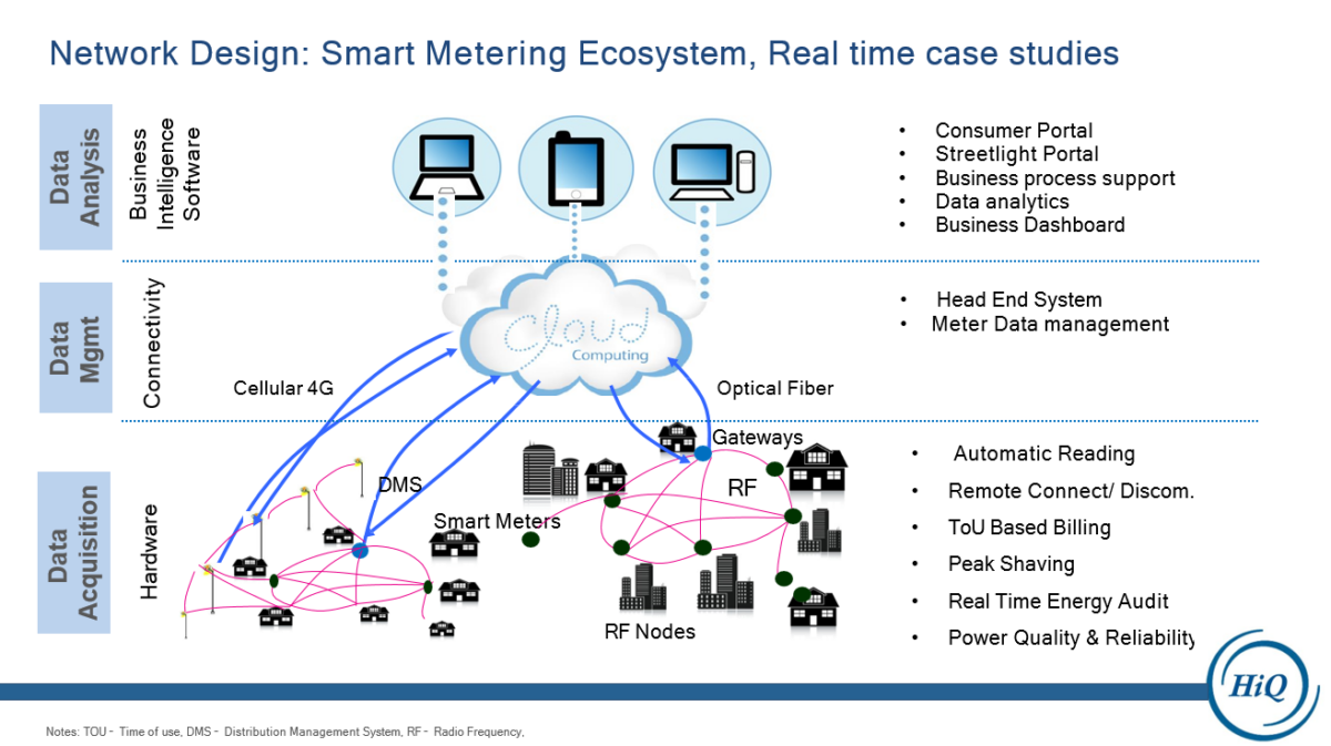 Our Projects – Hiq Services